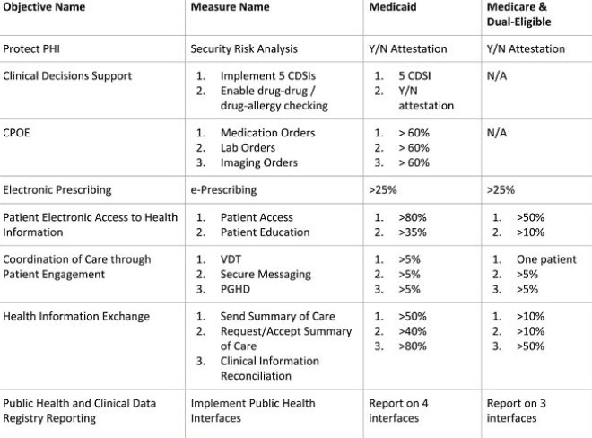 MEDITECH Users Preparing for Meaningful Use Stage 3