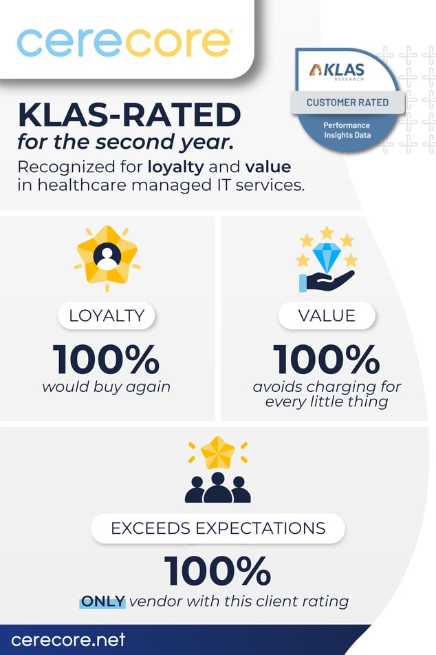 CereCore Achieves Outstanding 2025 KLAS Rating in Managed IT Services